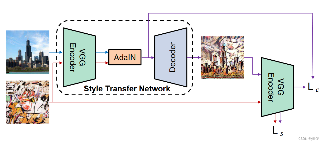 AdaIN - Arbitrary Style Transfer in Real-time with Adaptive Instance Normalization-CSDN博客