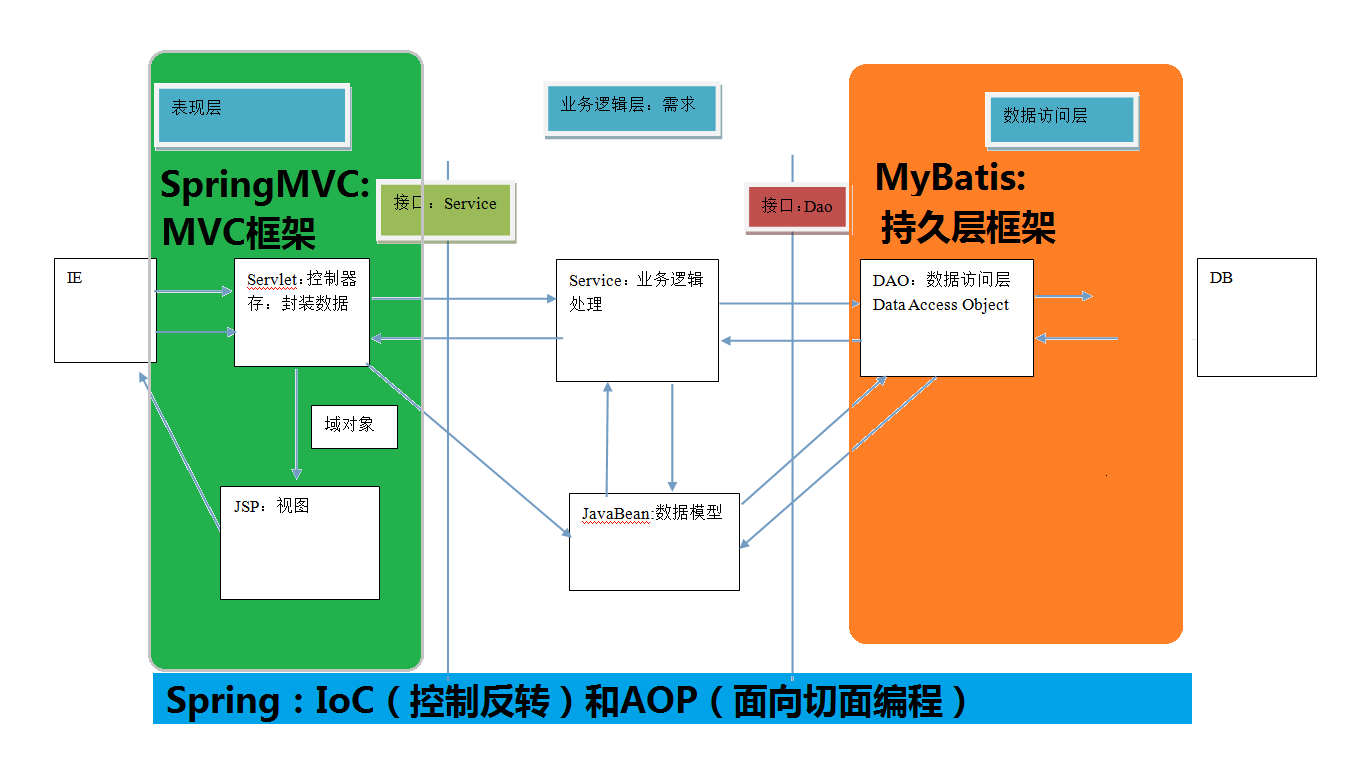 Spring Mvc完整总结springmvc基础应用实验总结 Csdn博客