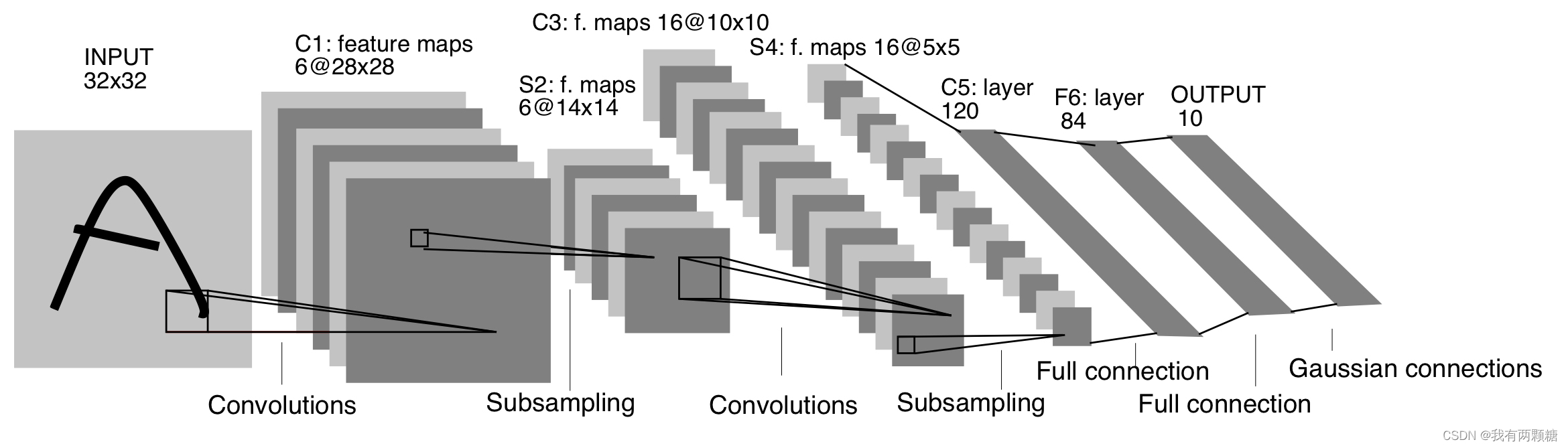 Pytorch 学习笔记 5 —— 实现手写数字识别 Lenet 5lenet5数字识别模型 Csdn博客