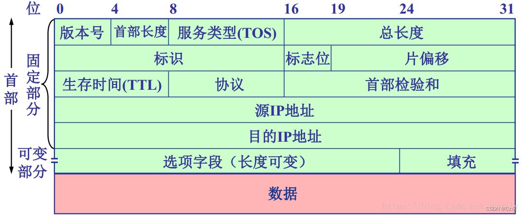 IPv4数据包结构_ipv4包头-CSDN博客