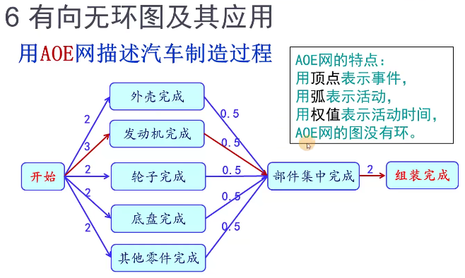 AOV与AOE网_aov网和aoe网-CSDN博客
