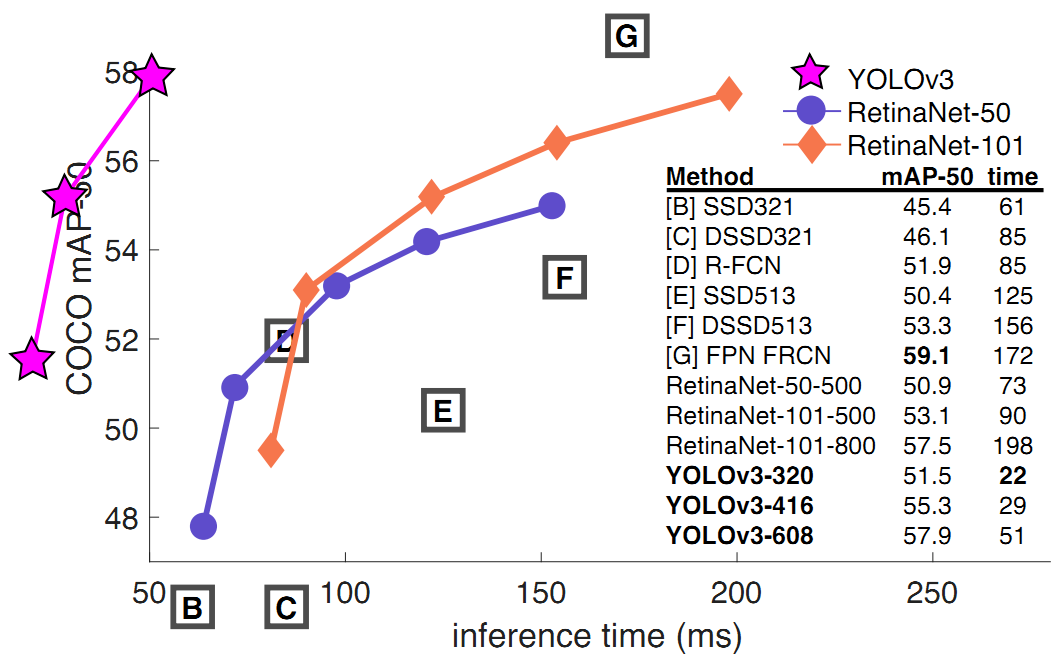 【ODhead】CenterNet-DLA和YoloV3，YoloV3-spp，YoloV3-spp-ultralytics的性能实验_yolo dla-CSDN博客