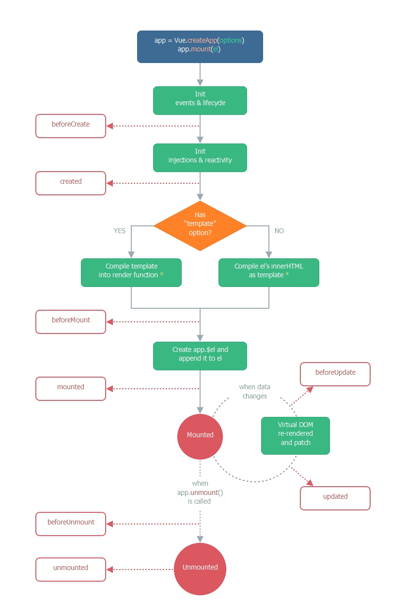 Vue3 常用知识点笔记_vue3知识点汇总-CSDN博客
