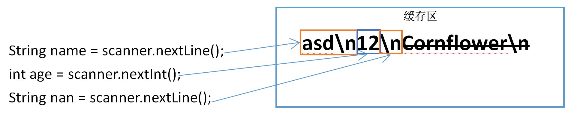 Scanner中nextInt()、nextLine()等方法总结与问题解决_scanner.nextint()-CSDN博客