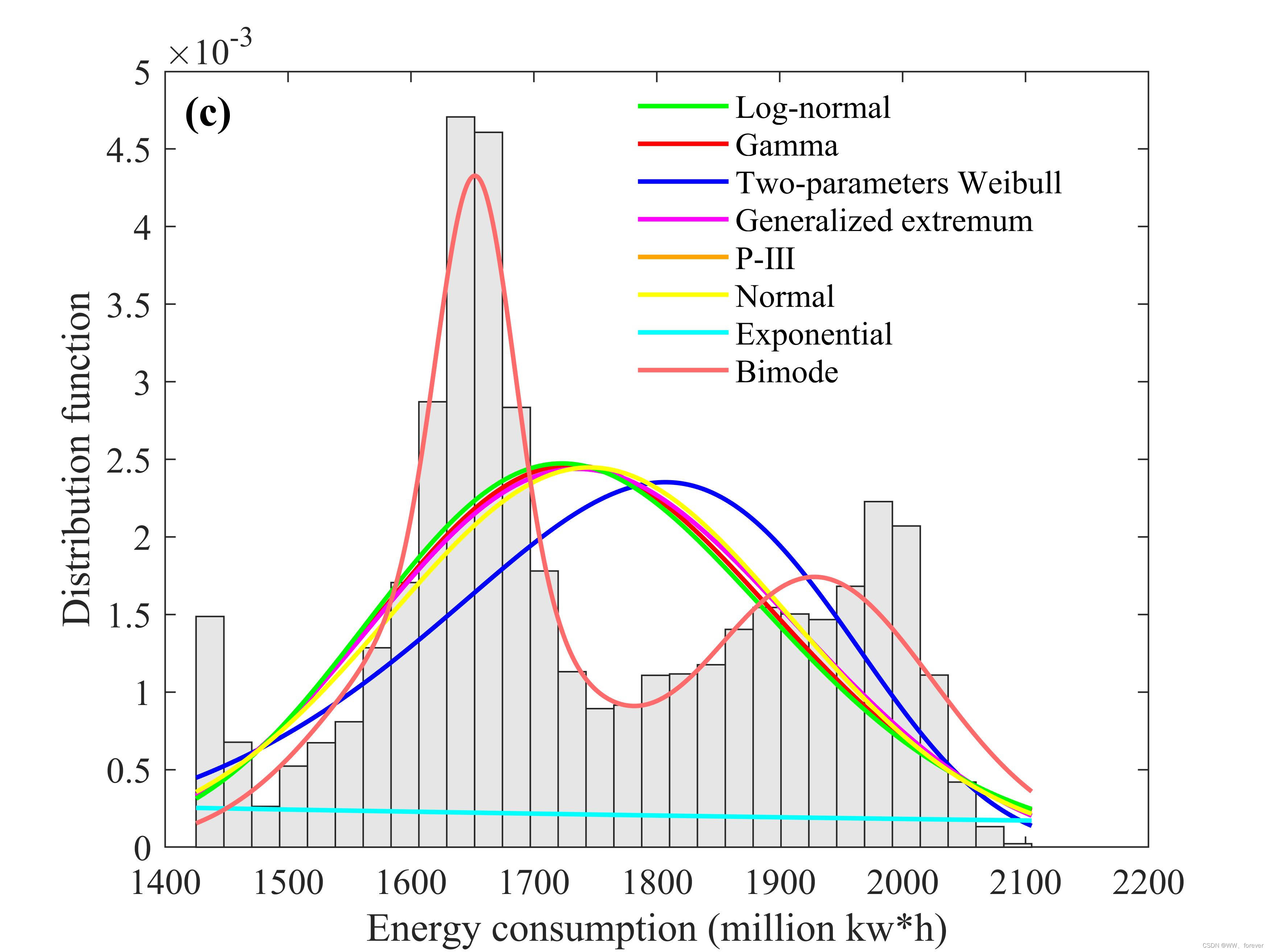 MATLAB实现多峰高斯函数拟合/多峰高斯分布函数拟合_matlab 高斯拟合_WW、forever的博客-CSDN博客