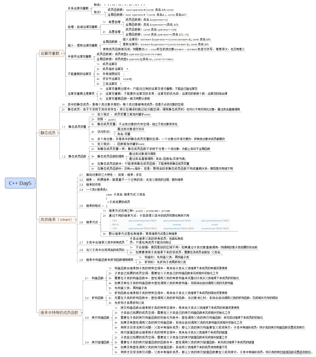 【C++】Day5-CSDN博客