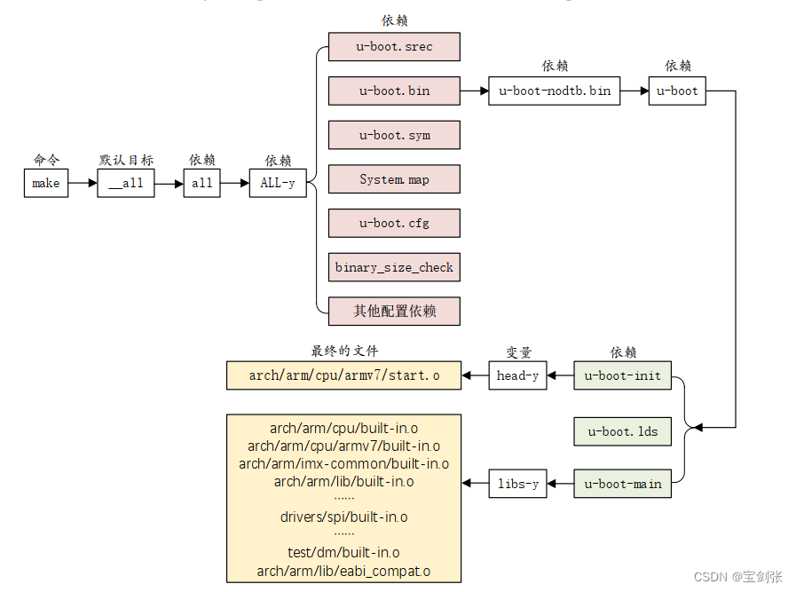 u-boot顶层Makefile分析及u-boot启动流程分析_boot data的作用-CSDN博客
