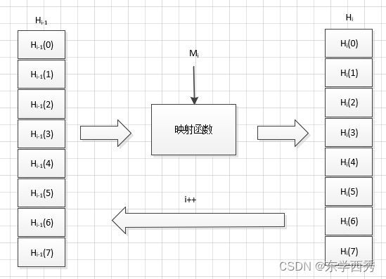 18、SHA-256算法_sha256算法大于512bit-CSDN博客