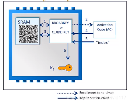 芯片的数字指纹PUF技术介绍。_puf数据分析sram-CSDN博客