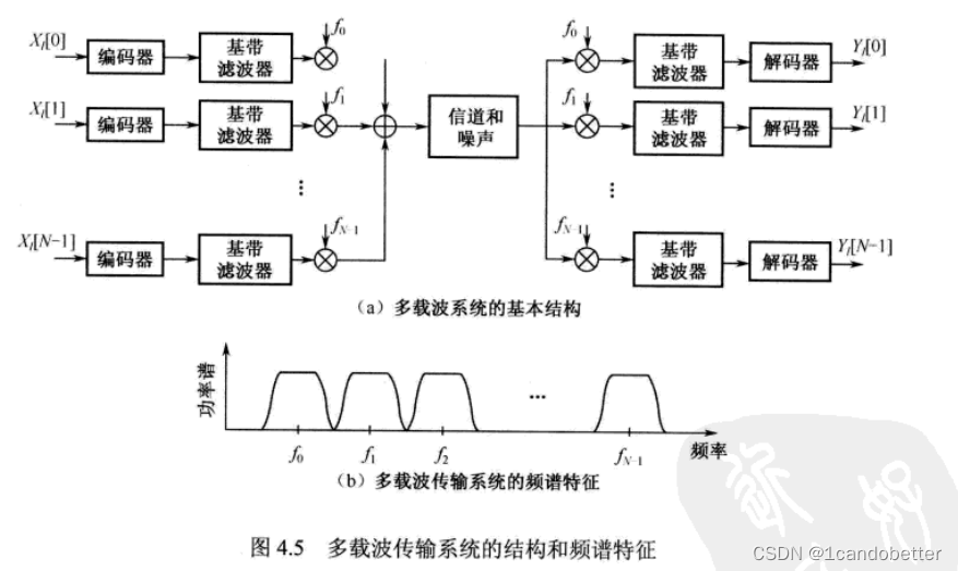 MIMO-OFDM无线通信技术及MATLAB实现（4）OFDM概述_mimo-ofdm wireless communications ...
