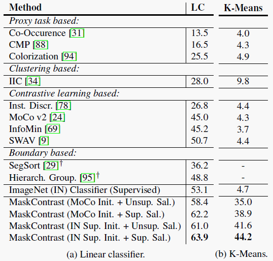 ICCV21 - 无监督语义分割《Unsupervised Semantic Segmentation by Contrasting Object Mask Proposals》-CSDN博客