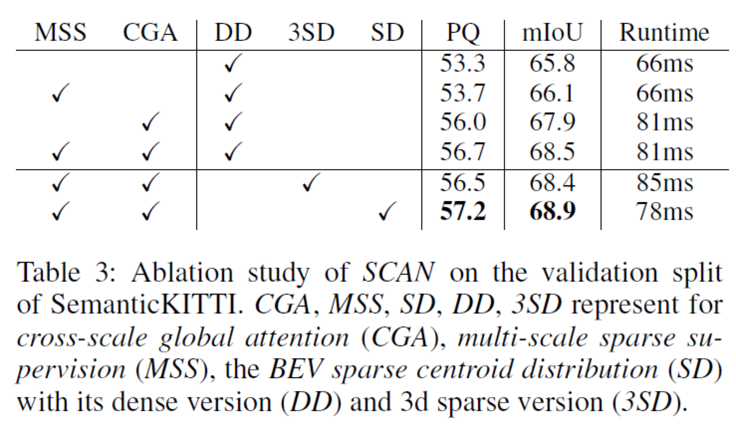 DeepRoute Lab | AAAI22新工作：基于稀疏跨尺度注意力网络的高效LiDAR全景分割_点云全景分割-CSDN博客