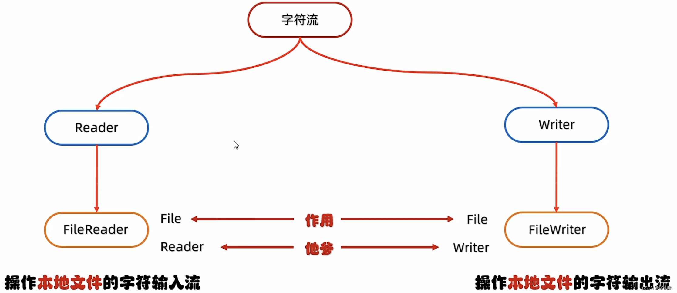 Io流之字符输出流io流写出字符串的一部分 Csdn博客 