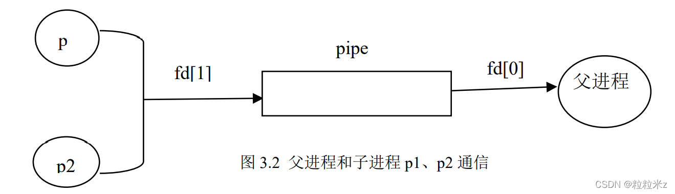 Linux管道通信【操作系统】利用pipepipefd Csdn博客