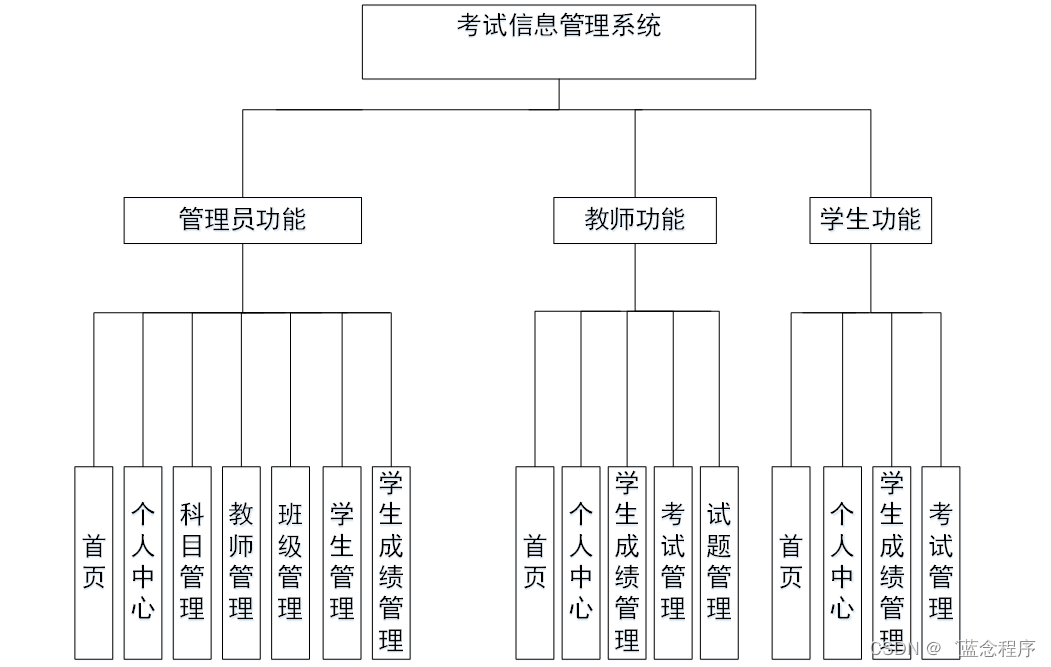 Javaphpnodejspython基于微信小程序的健康饮食软件设计与实现2024年毕设】 Csdn博客