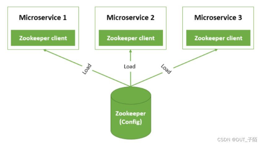 深入浅出Zookeeper特性以及Paxos算法_znode存储的value值是-CSDN博客