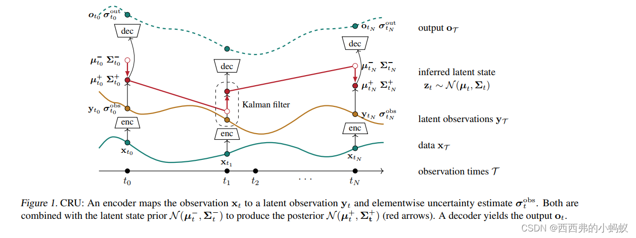 Modeling Irregular Time Series with Continuous Recurrent Units（ICML2022 ...