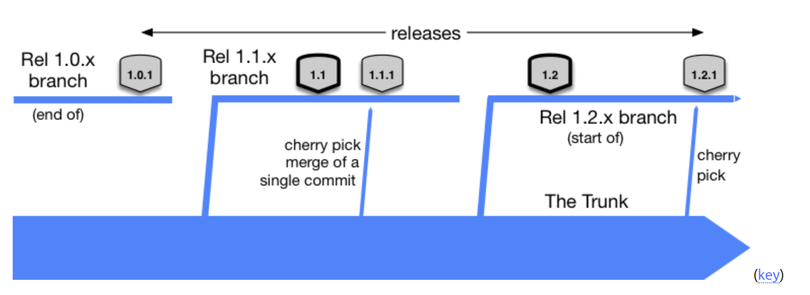 Trunk Based Development介绍——TBD Workflow（一）-CSDN博客