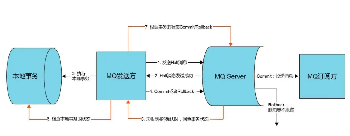 Springcloudalibaba架构 25 Rocketmq事务消息 Springcloudalibaba集成rocketmq实现分布式事务 Csdn博客