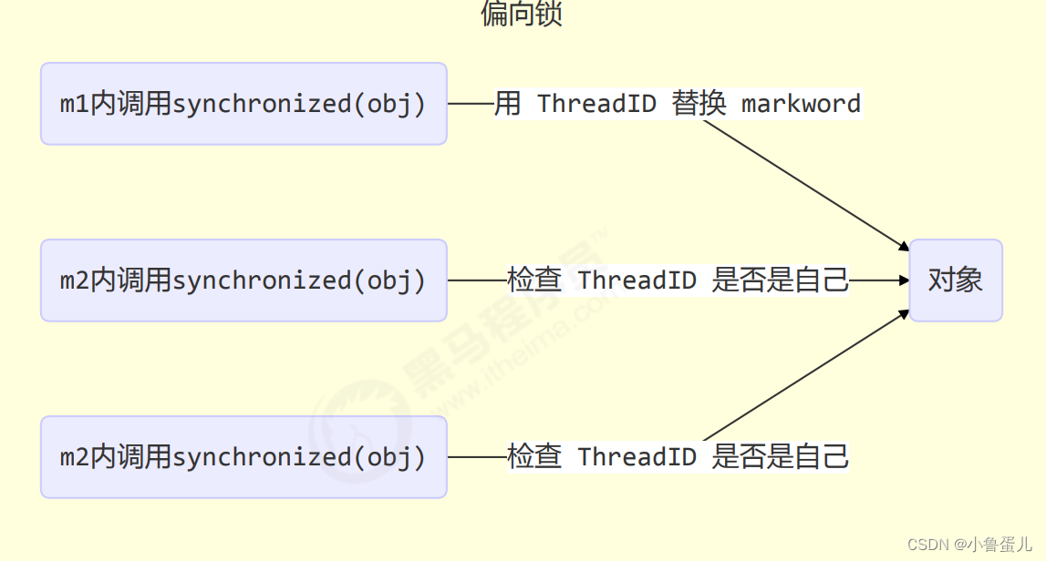 Synchronized原理 Java的synchronized的实现原理 Csdn博客