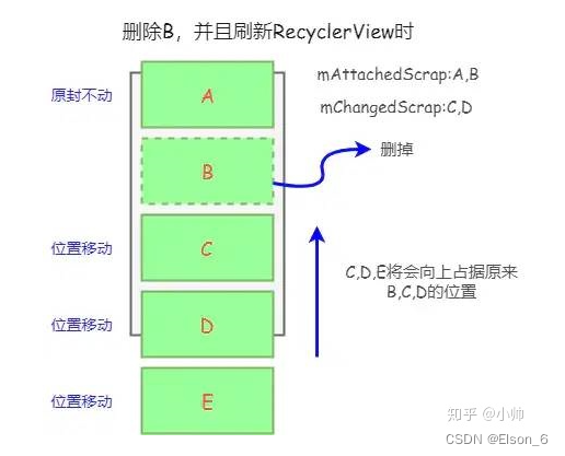 RecyclerView(二) — 缓存机制分析_recyclerview缓存原理-CSDN博客