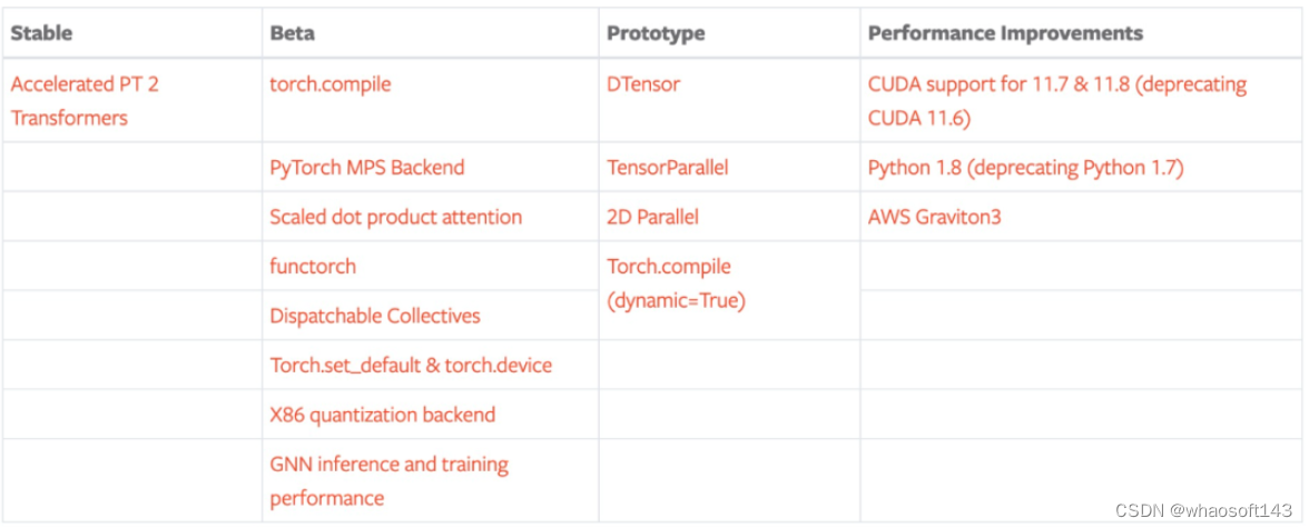 Pytorch 2 0 Pytorch 哪个版本支持 Mps 这个特性 Csdn博客