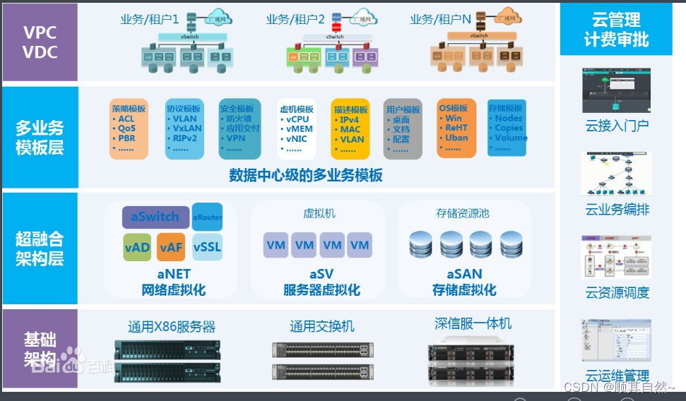 超融合基础架构超融合 Hci 网络类型 Csdn博客