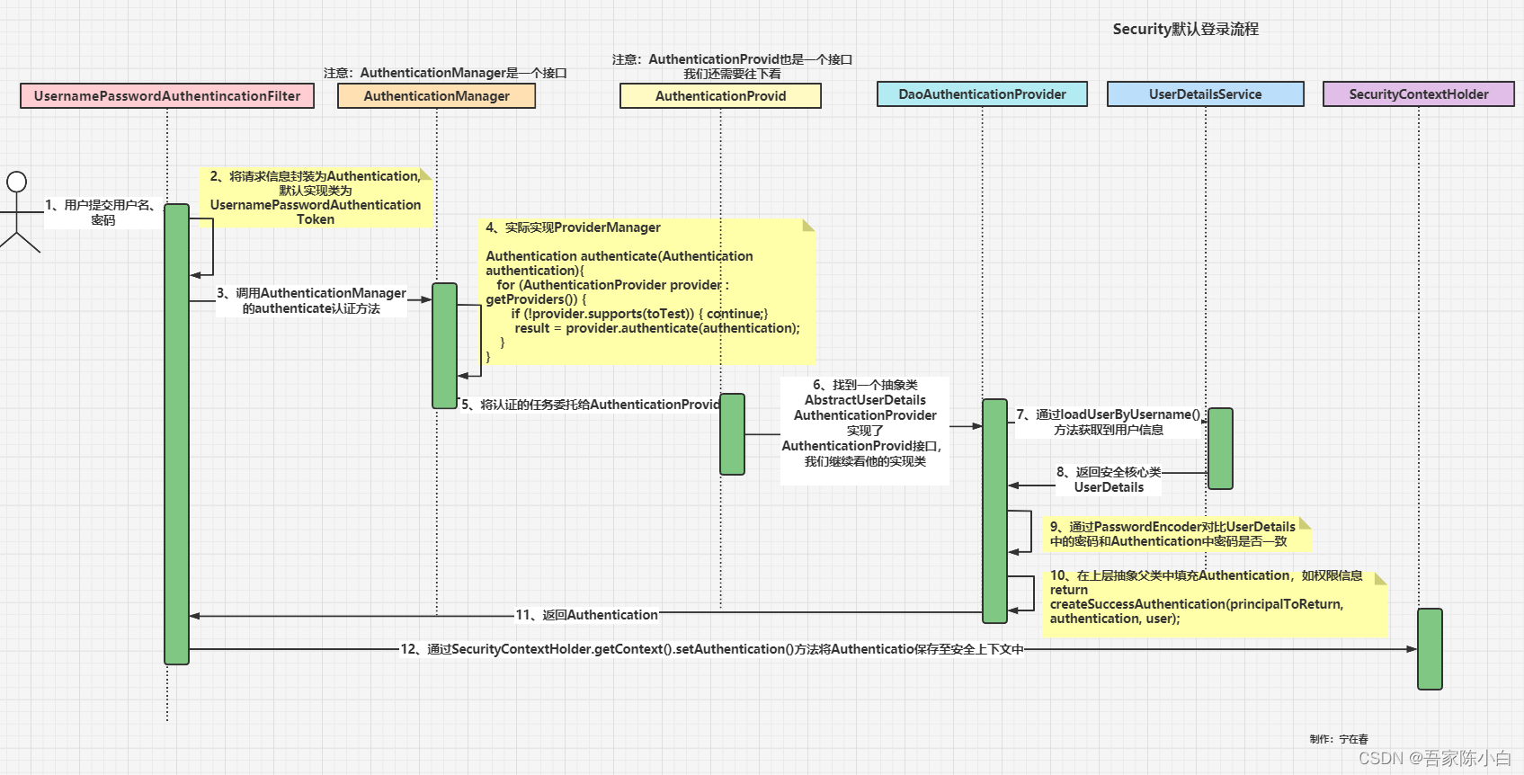 Spring Security 认证授权流程以及过滤器链_securityfilterchain filterchain-CSDN博客