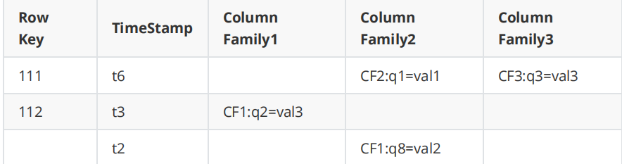 HBase数据模型（NameSpace、 RowKey、Column Family 列簇）_column qualifier-CSDN博客