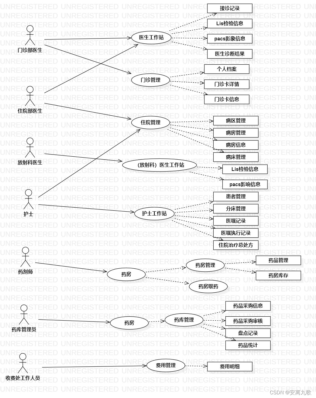 医疗项目（his）业务简单介绍his业务流程安离九歌的博客 Csdn博客 