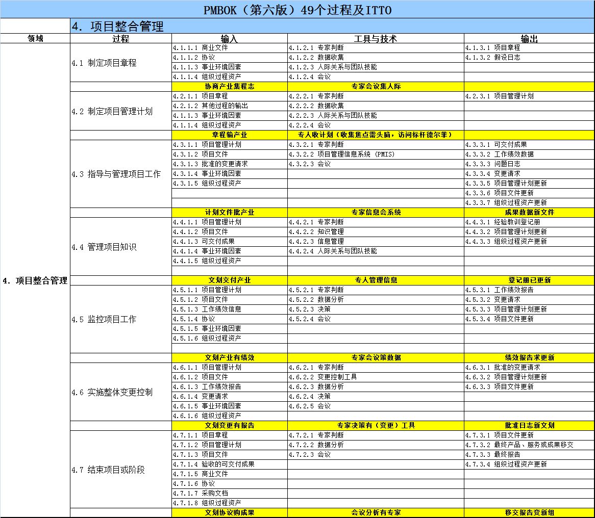 PMP-PMBOK（第六版）--49个过程ITTO记忆口诀（第一辑）_PMP缔造人的博客-CSDN博客