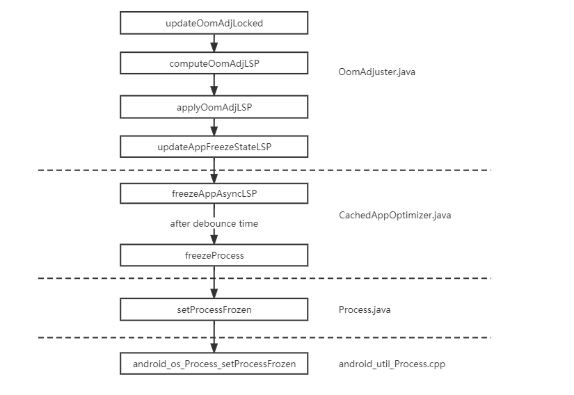 Android Freezer_cachedappoptimizer-CSDN博客
