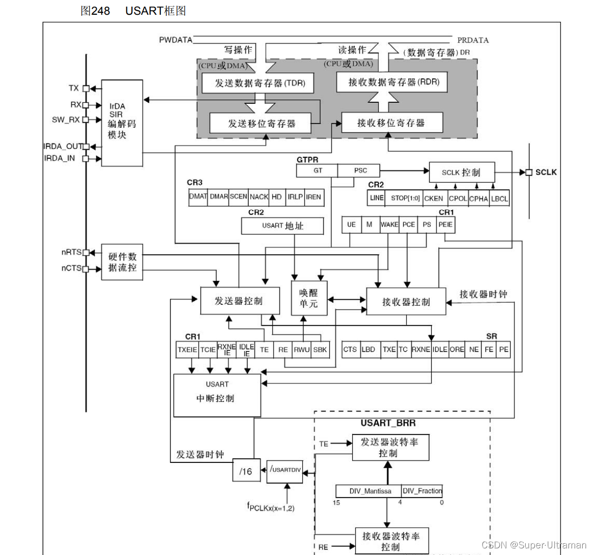 通讯的分类—UART的工作原理及其使用方法—HAL库的代码解读—利用USART回显_异步串口通信uart实验原理与方法-CSDN博客