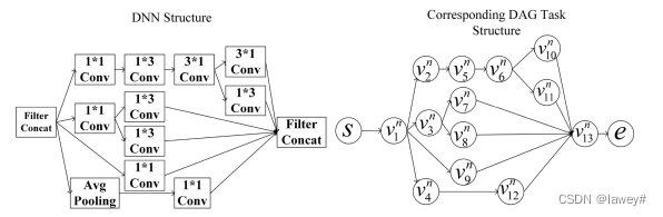 Joint Optimization of the Partition and Scheduling of DNN Tasks in ...