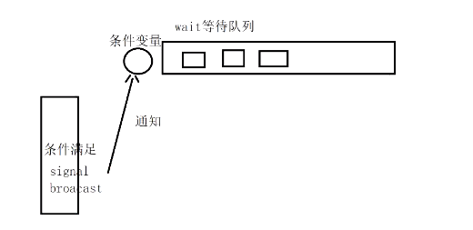 Linux学习系列（十六）：线程同步、互斥锁、信号量、条件变量、读写锁linux信号量和互斥锁 Csdn博客
