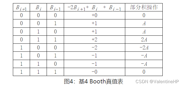 定点乘法器 基4booth算法基4booth编码 Csdn博客 