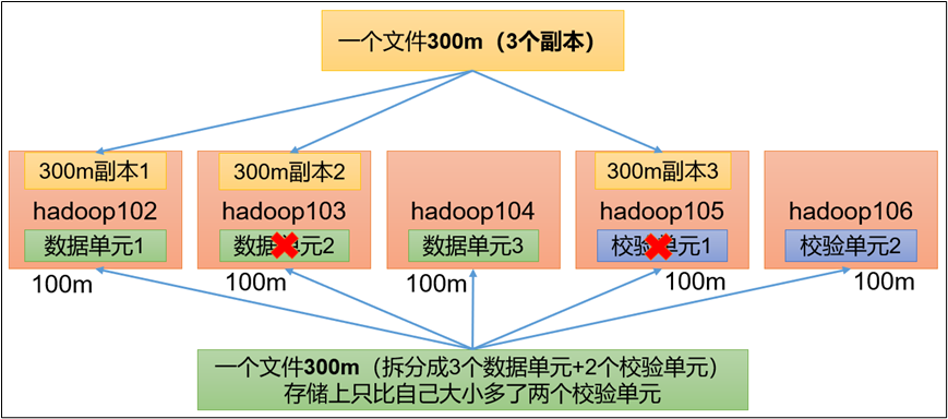 Hadoop3x纠删码(erasure Coding)hadoop Warning Setting Erasure Coding