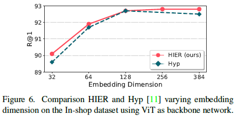 [CVPR 2023] HIER: Metric Learning Beyond Class Labels via Hierarchical Regularization_hier ...