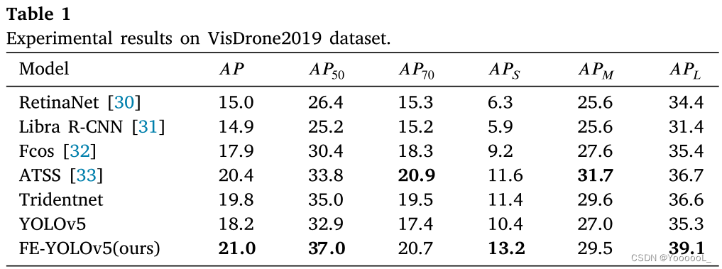 【目标检测论文阅读笔记】FE-YOLOv5: Feature enhancement network based on YOLOv5 for small object detection ...