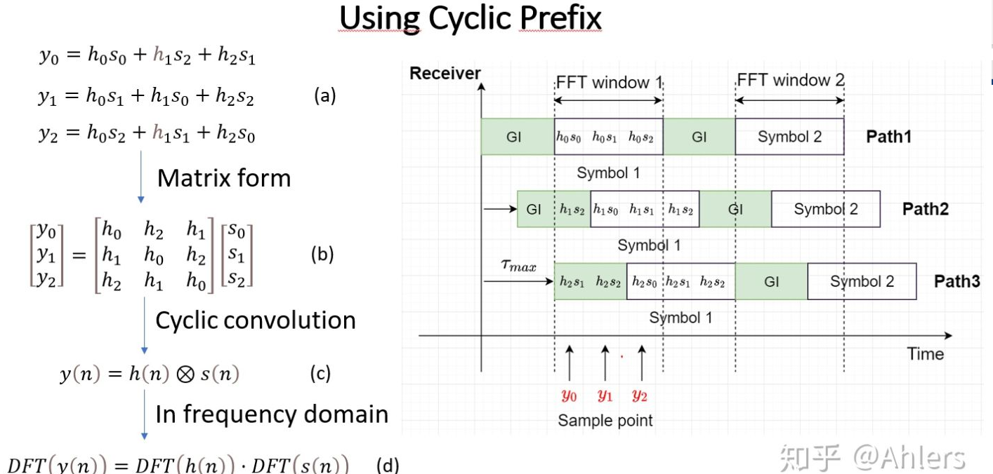 OFDM, ISI ,ICI,FFT_符号的ici的中文-CSDN博客