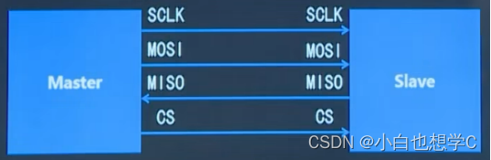 SPI和IIC知识概括及示例_spi iic-CSDN博客