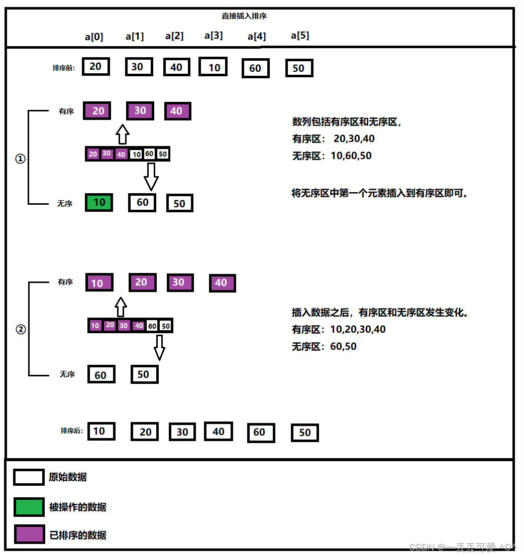 C语言实现 插入排序插入排序c语言代码 Csdn博客