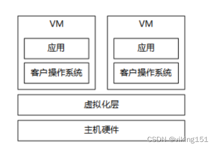 维金细说“virtualization”_全虚拟化 半虚拟化 硬件辅助虚拟化_viking151的博客-CSDN博客