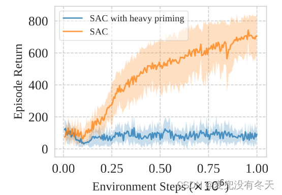 The Primacy Bias in Deep Reinforcement Learning（论文笔记）-CSDN博客