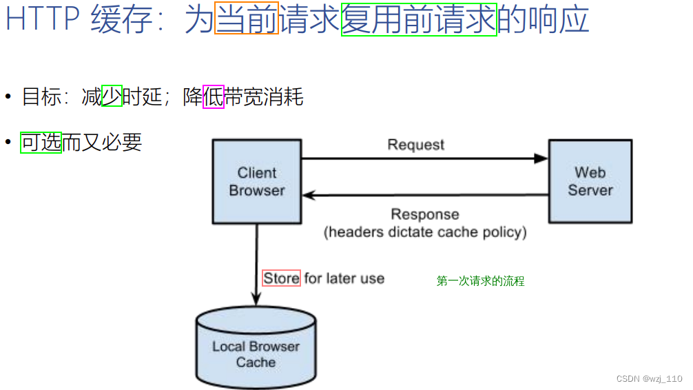HTTP1.1(十六)缓存的工作原理_http1.1 缓存-CSDN博客