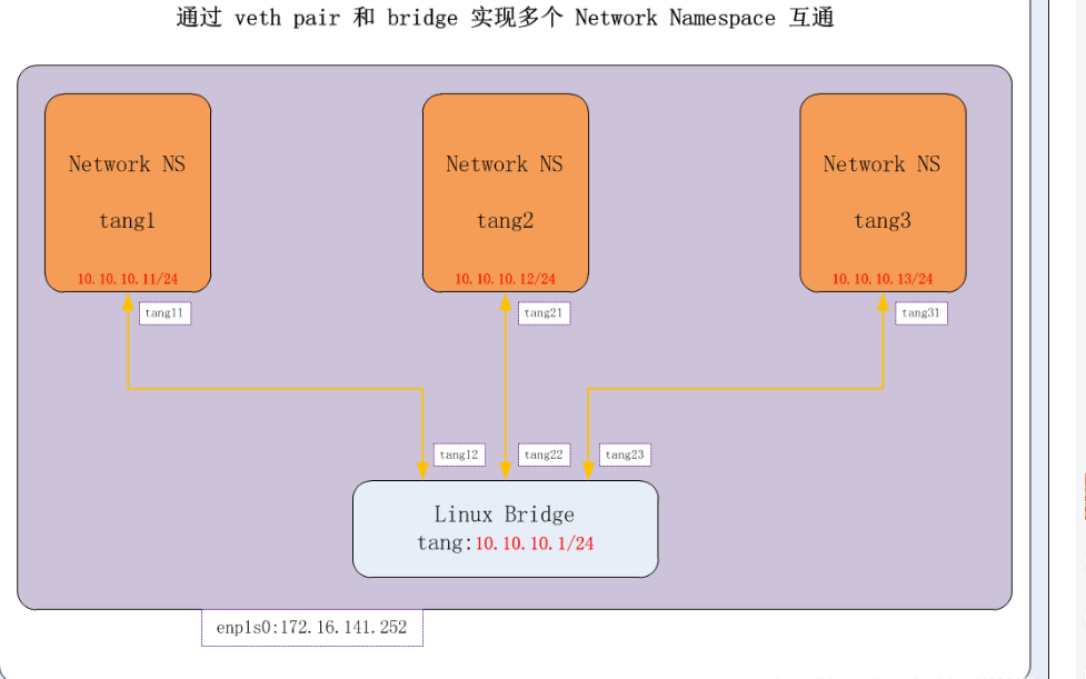 通过veth pair和bridge实现多个Network Namespace互通_ip link add type veth peer-CSDN博客