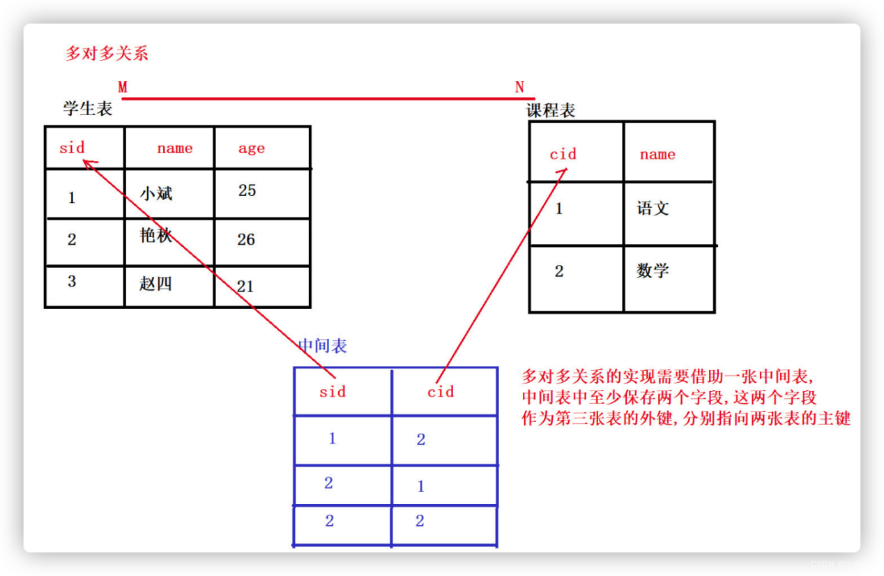 多表关系设计及多表查询创建一个阅读库读者和图书之间是多对多关系设计对应的三个关系库表 Csdn博客
