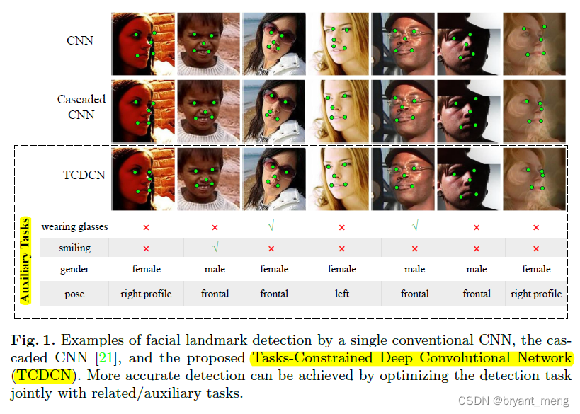 【TCDCN】《Facial landmark detection by deep multi-task learning》-CSDN博客