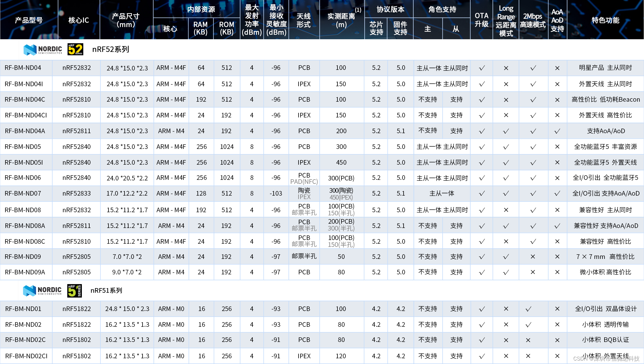 Nordic 低功耗蓝牙 SoC 比较_nrf53系列芯片-CSDN博客