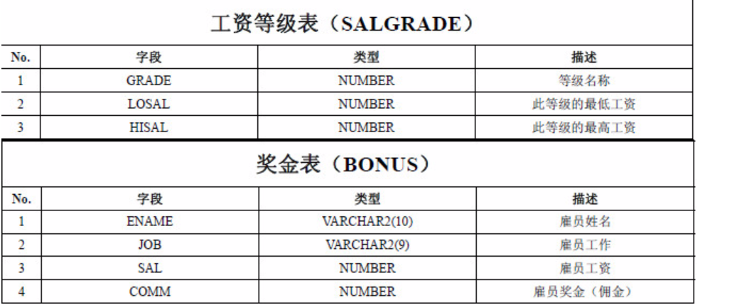 oracle之基本SQL语句_oracle sql-CSDN博客